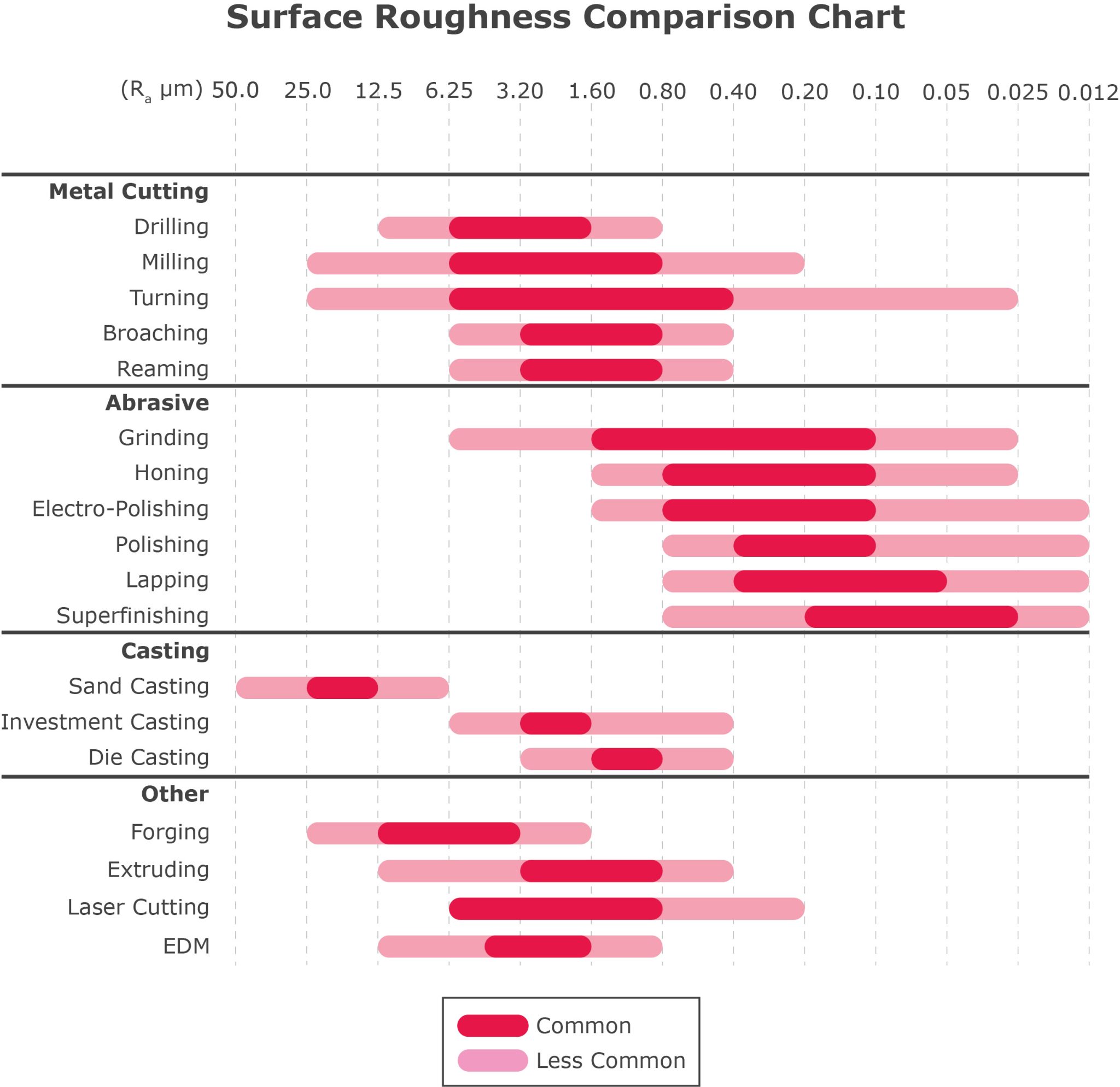 صافی سطح یا زبری سطح ؟! - فرامکانیک | پرداخت سطح چیست؟ Surface Roughness | جدول